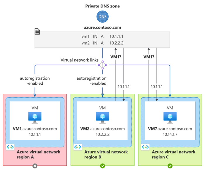 Implementing Geo-Redundant DNS for Multi-Region Azure Architectures ...