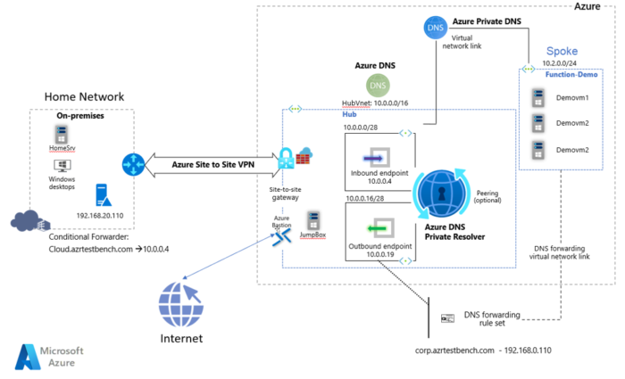 Automating DNS Zone Failover - Marcin Gastol